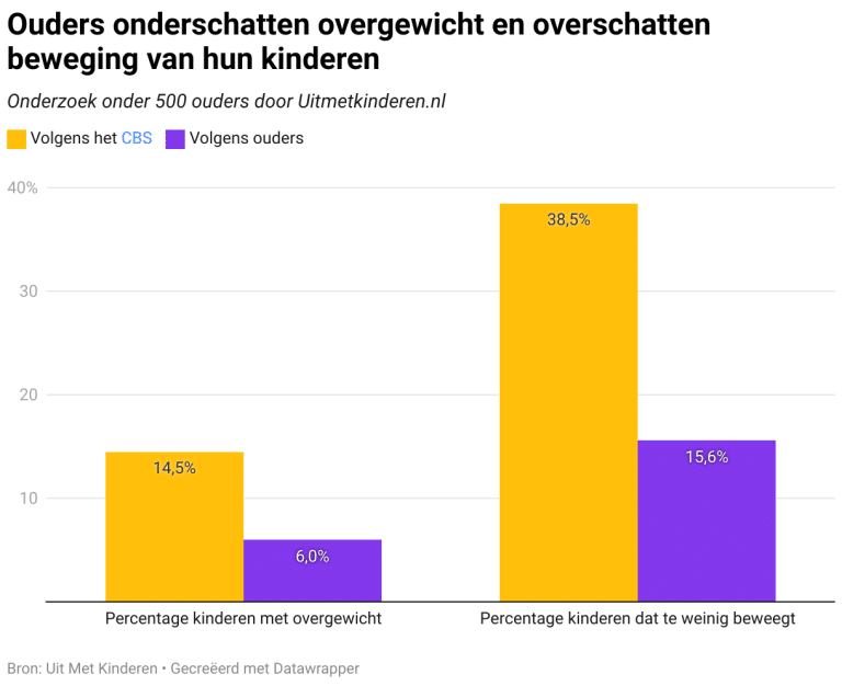 Onderzoek: veel ouders onderschatten overgewicht kinderen – KiDDoWz ...